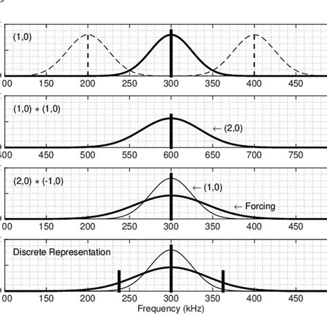 illustration of quadratic nonlinear interactions for finite bandwidth