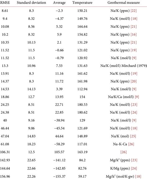 The Root Mean Square Error Rmse Download Table