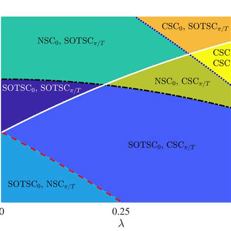 Phase Diagram In The λ M Plane Characterized By W αt And V αt α 0