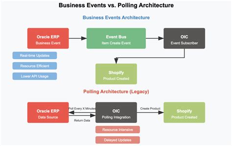 How To Create An Oic Integration Between Oracle Erp Cloud And Shopify Using Business Events