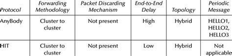3 Comparison Of Cluster Based Routing Protocols Download Table