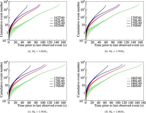 Same As Figure 8 But For Models With The 40 M E Progenitor Download