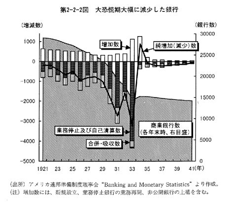 第2 2 2図 大恐慌期大幅に減少した銀行