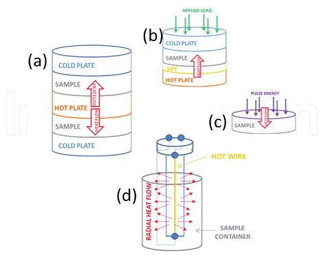 Thermal Conductivity Of Polypropylene Based Materials Doi