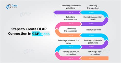 Steps To Create Olap Connection In Sap Hana You Cant Afford To Miss
