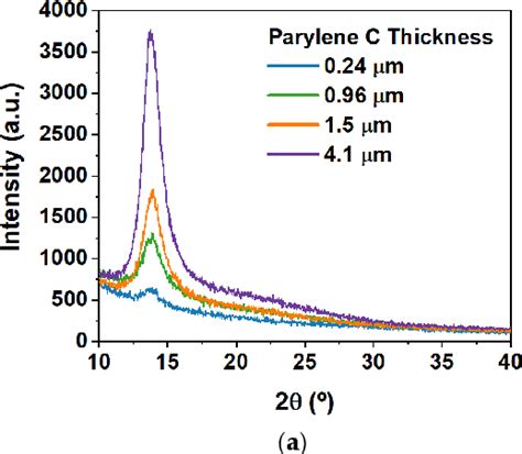 Figure 1 From Parylene C As A Multipurpose Material For Electronics And Microfluidics Semantic