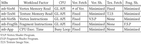 table 1 from synergistic cpu gpu frequency capping for energy efficient