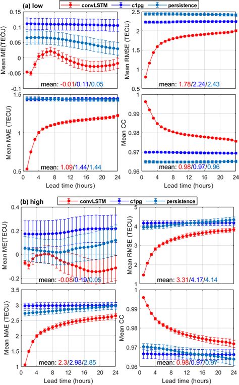 Performance Comparison Among Convolutional Long Short‐term Memory Download Scientific Diagram