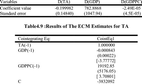 8 Adjustment Coefficients And The Corresponding Standard Error