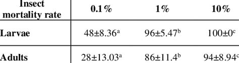 Mortality Rate Of T Castaneum Larvae And Adults After 7 Days Of