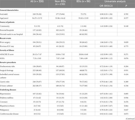 Clinical Characteristics And Comparison Of Patients With Crkp Bsis And Download Scientific