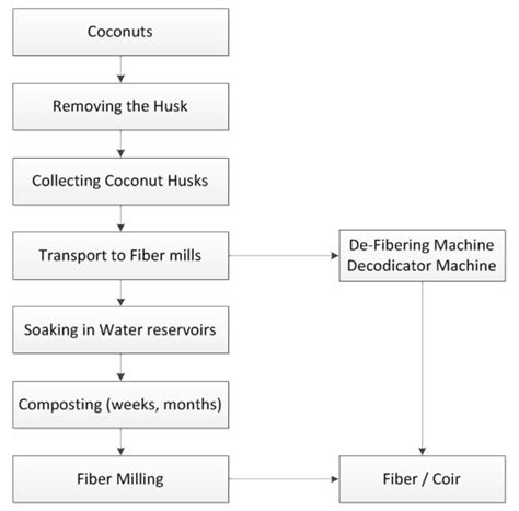 33 Flow Chart For Coir Fiber Extraction Process Figure 5