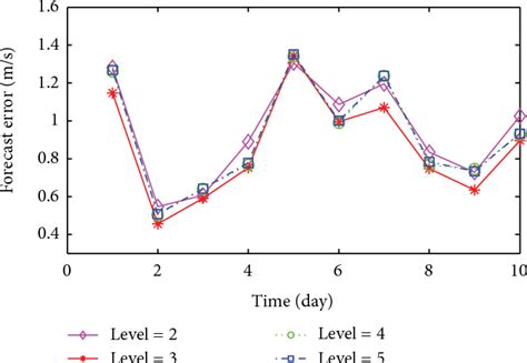 Figure 6 From Multistep Wind Speed Forecasting Based On Wavelet And