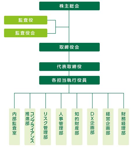 組織図 会社情報 アニコムホールディングス株式会社