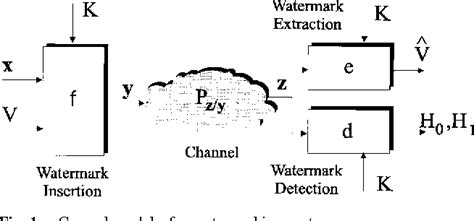 Figure 1 From Statistical Analysis Of Watermarking Schemes For