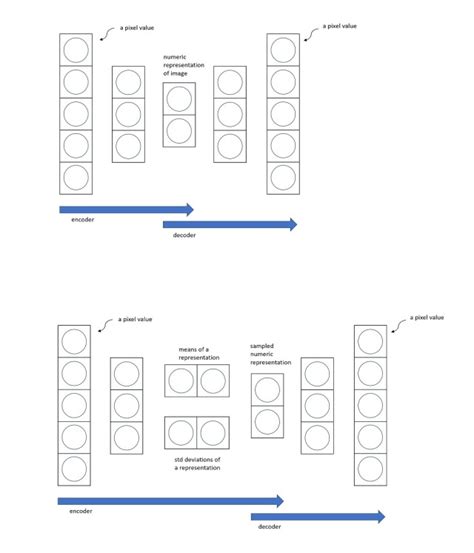 The Difference Between An Autoencoder And A Variational Autoencoder James D Mccaffrey