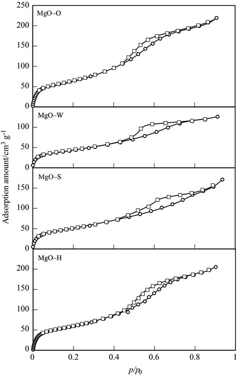 Adsorption Isotherms Of Mgo Samples Prepared By Heating At 773 K For