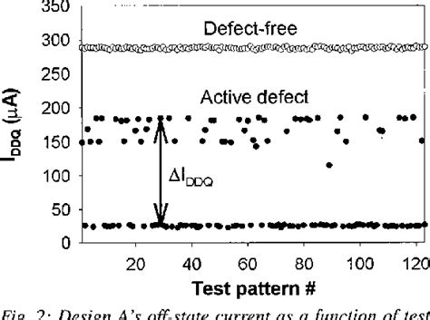 Figure From The Future Of Delta I Sub Ddq Testing Semantic Scholar