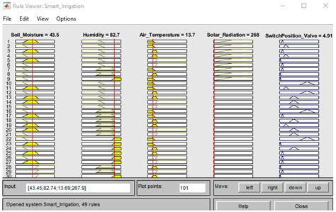 a fuzzy logic and internet of things based smart irrigation system