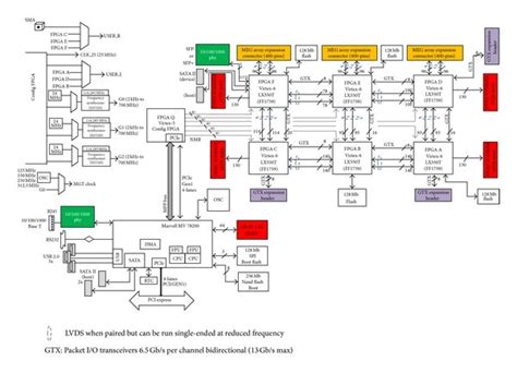 Prototyping Board Based On Six Virtex Vi From Dini Group [17] Download Scientific Diagram