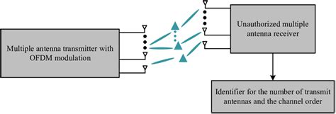 System Model For The Non Cooperative Mimo Ofdm Communication With The