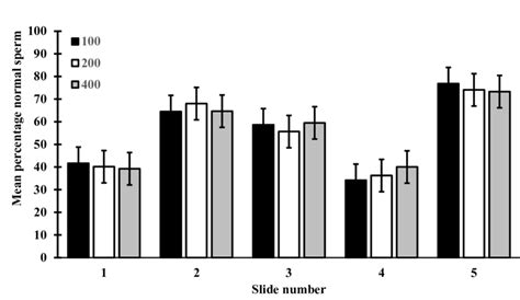 Percentage Normal Sperm By Increasing Cell Count Performed By DACT Download Scientific