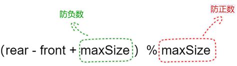 数据结构和算法一java实现循环队列java循环分配算法 Csdn博客