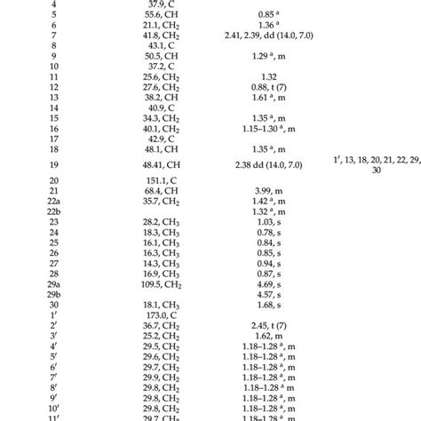 1 H Nmr 400 Mhz And 13 C Nmr 100 Mhz Data For Compound 3 In Cdcl 3
