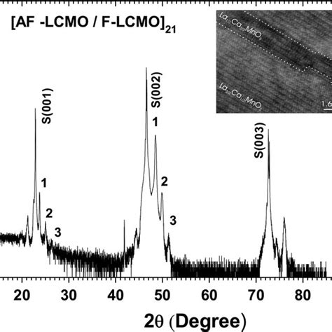 X Ray Diffraction Pattern Of A Af15 Ucfm3 Uc Superlattice Download Scientific