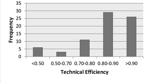 Frequency Distribution Of Predicted Technical Efficiency Of Textile Firms Download Scientific