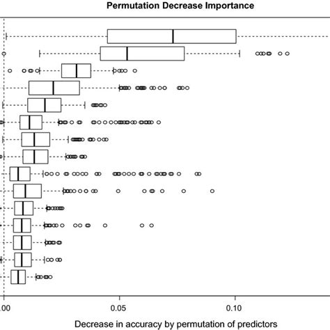 illustration of a decision tree partition of the predictor space in