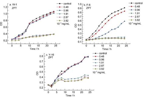 海洋细菌od值测定及od T生长曲线绘制 上海谓载科技有限公司