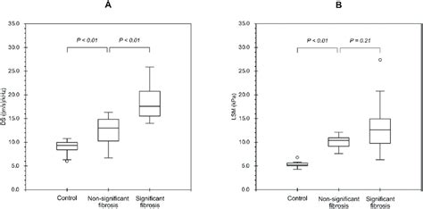 DS And LSM Distribution For Different Groups The Median DS In The Download Scientific Diagram