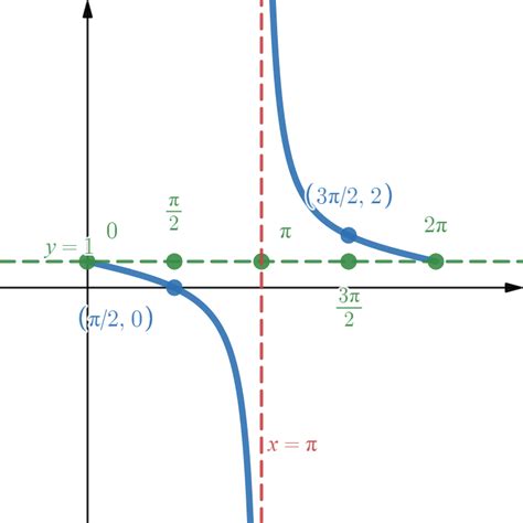 10 5 Graphs Of The Trigonometric Functions Mathematics Libretexts