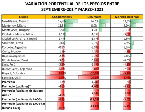 Buenos Aires En El Top 5 De Las Ciudades Más Caras De América Latina