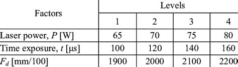 Defined Values Of Variable Process Parameters For The First Stage Of