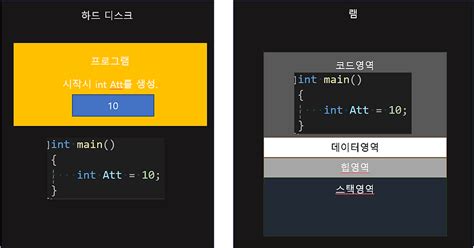변수의 선언과 초기화 And 메모리 할당 과정