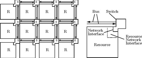 Figure 11 From Fault Modelling And Error Control Coding In A Network On Chip Semantic Scholar