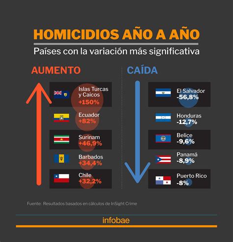 Un Estudio Resaltó Que Venezuela Y Los Países De La Región Caribeña Son