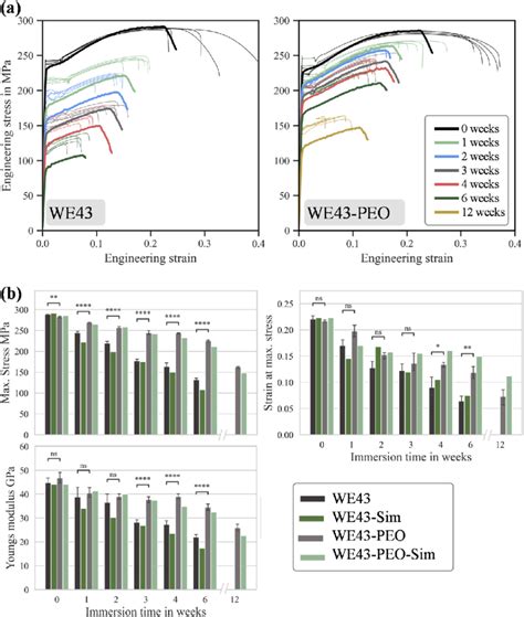 A Results From Uniaxial Tensile Testing For Experimental Data Thin Download Scientific