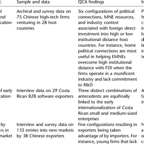 Pdf The Contributions Of Qualitative Comparative Analysis Qca To