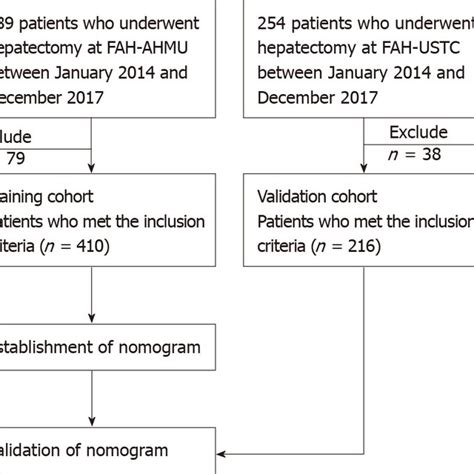The Flowchart Of The Study Cohort Download Scientific Diagram
