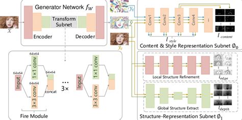 Overview Of Our Network Architecture The Left Side Shows The Generator