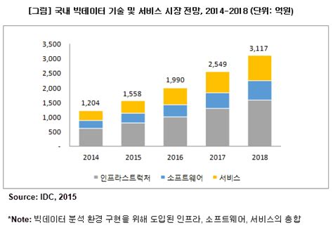 한국idc 국내 빅데이터 시장 연평균 26 4 성장 전망 아주경제