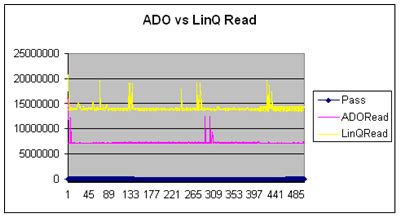 Performance Comparisons Linq To Sql Ado C Codeproject