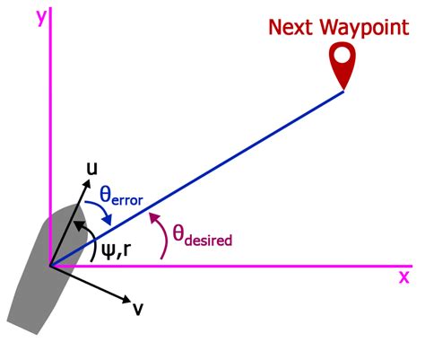 Sensors Free Full Text Design And Implementation Of A Low Cost Intelligent Unmanned Surface