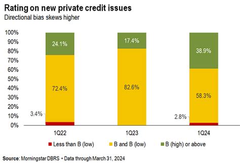 Private Credit Downgrade Upgrade Ratio Falls Sharply From Q4 Level Morningstar Dbrs Pitchbook
