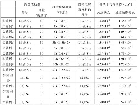 硫化物系无机固体电解质材料的制造方法与流程