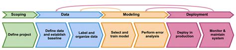 Notes Introduction To Machine Learning In Production Week 1 By