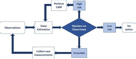 Figure 1 From A ROBUST BAYESIAN AGENT FOR OPTIMAL COLLISION AVOIDANCE